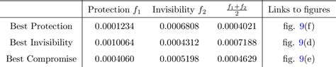 Table 4 From Electromagnetic Cloak Design With Mono Objective And Bi