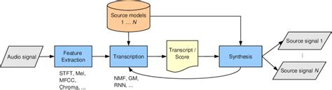 A Unified View On Monaural Multi Source Analysis Of Speech And Music Download Scientific