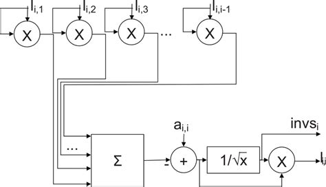 8 Computation Of Diagonal Elements In Cholesky Block Download