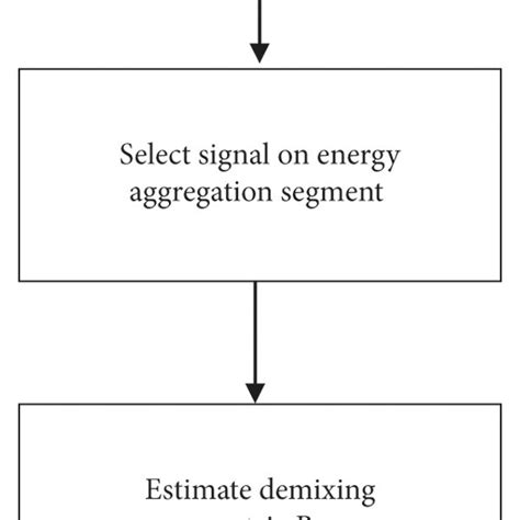 Flowchart Of Signal Separation Algorithm Based On Signal Transform