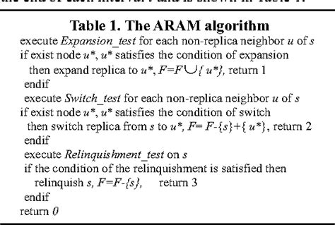 Table 1 From A Dynamic Adaptive Replica Allocation Algorithm In Mobile