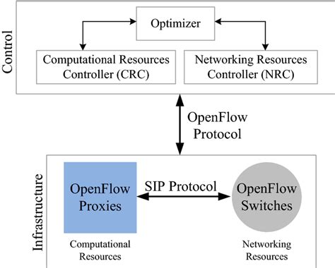 The Relationship Among The Infrastructure Layer And The Control Layer Download Scientific