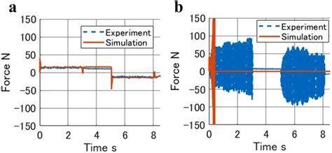 results of simulation and comparison with experimental results in