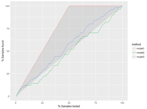 R Plotting Multiple Lift Curves Stack Overflow