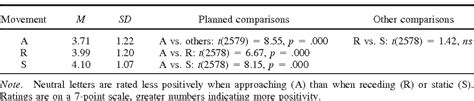 Table 1 From Approach Aversion Negative Hedonic Reactions Toward Approaching Stimuli