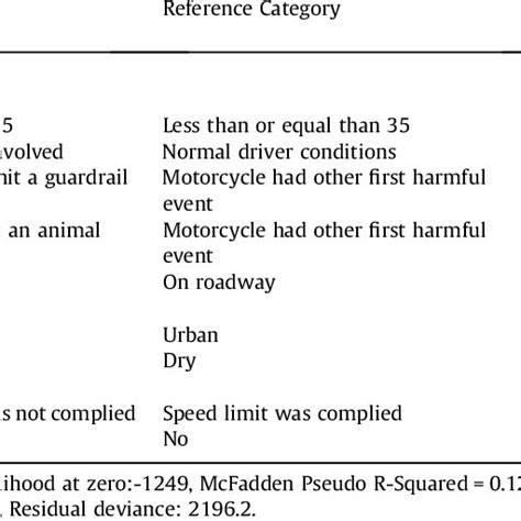 significant variables and associated estimates for binary logistic
