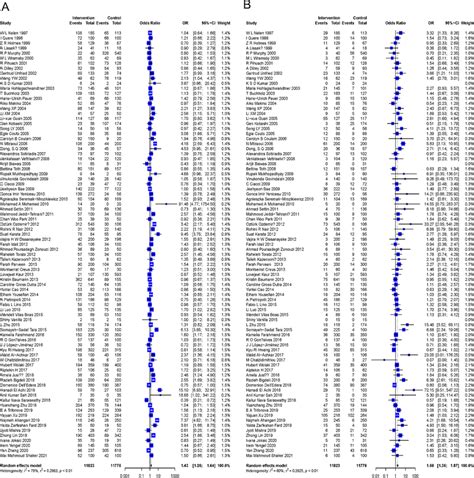 Forest Plot Of The Association Between Risk Of Rpl And Mthfr C677t