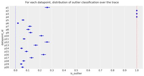 Glm Robust Regression Using Custom Likelihood For Outlier