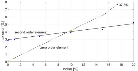 maximal error as a function of the signal noise rate for two different