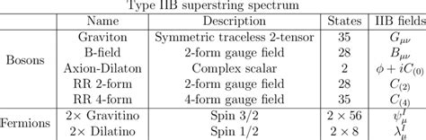 1 Open Superstring Spectrum And Related Gauge Fields Download Scientific Diagram