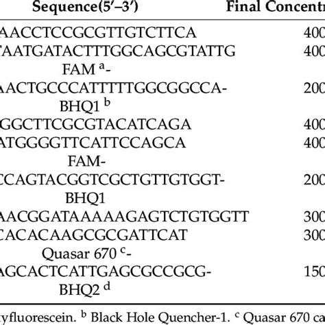 Primers And Probes Used In Qpcr Assays For The Detection Of Coxiella Download Scientific