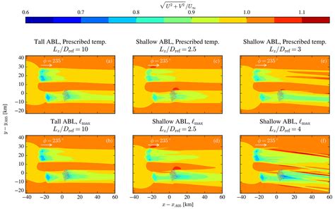 Wes A New Rans Based Wind Farm Parameterization And Inflow Model For Wind Farm Cluster Modeling