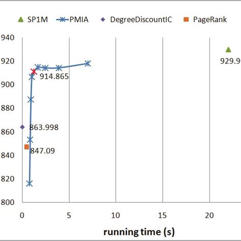 Maximal Influence Spread By 50 Seeds Wrt Running Time For The