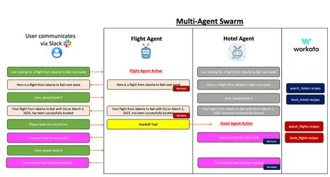 Openai Assistants Api And Python Sdk By Cobus Greyling Medium