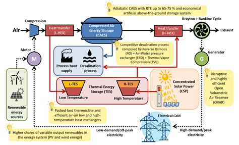Asterix Caesar La Innovadora Tecnología Solar Y De Almacenamiento