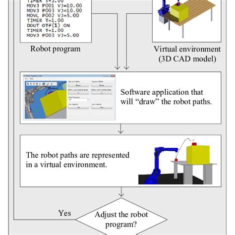 Pdf Robot Path Simulation A Low Cost Solution Based On Cad