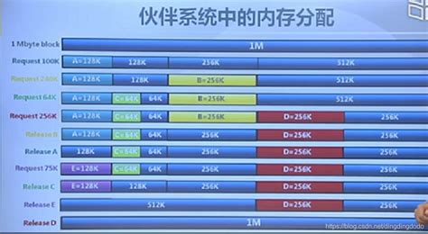 对比first Fitbest Fitworst Fitslab以及buddy这几种算法的特点coding丁的博客 Csdn博客