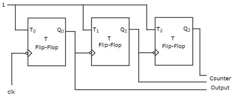 design a 3 bit binary counter using d flip flops arnold prall1937