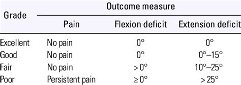 Crawfords Criteria For Assessment Of Outcomes Of Mallet Finger