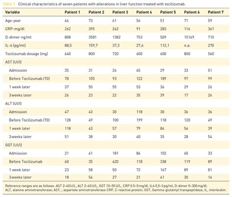 Clinical Characteristics Of Seven Patients With Alterations In Liver