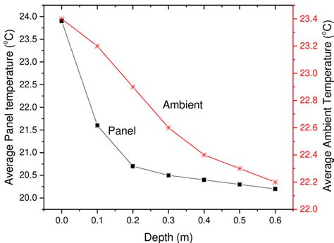 A Graph Of Average Panel And Ambient Temperatures Against Solar Panel Download Scientific