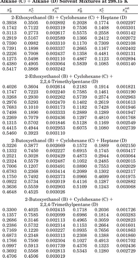 Table 1 From Solubility Of Anthracene In Ternary 2 Alkoxyethanol Cyclohexane Heptane And 2
