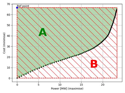 Performance Comparison Of Two Algorithms For The Same Number Of