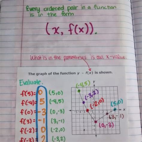 Evaluating Functions From A Graph Notes Math Love