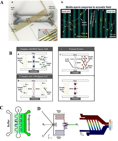 Figure From Recent Microfluidic Innovations For Sperm Sorting Semantic Scholar