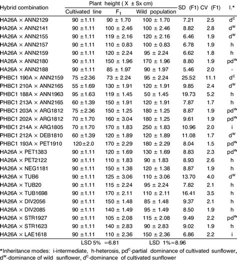 Hybrid Combinations Basic Statistics And Modes Of Inheritance Download Table