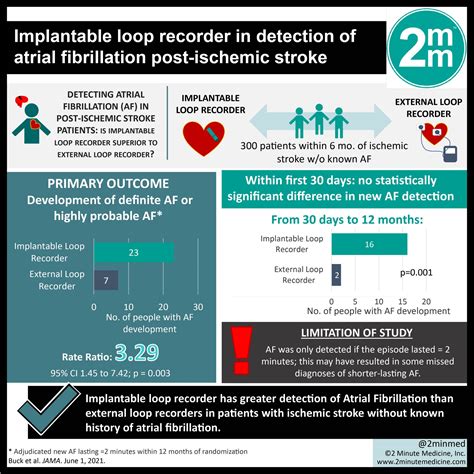 VisualAbstract Implantable Loop Recorder Associated With Increased Detection Of Atrial
