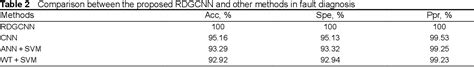 Table 2 From Fault Localisation And Diagnosis In Transmission Networks Based On Robust Deep