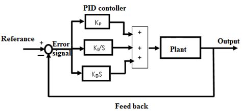 The Block Diagram Of Pid Controller Download Scientific Diagram