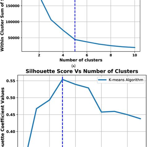 Comparison Between Wcss A And Silhouette Score B Methods For Download Scientific Diagram