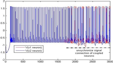 2 X According 1 X Is Unsynchronized Bidirectional Connection Signal Download Scientific Diagram