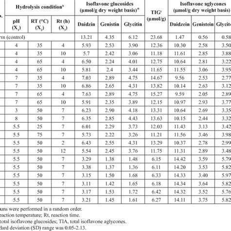 Central Composite Design Arrangement And The Experimental Value For