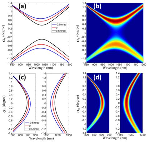 Characteristics Of Optical Parametric Fluorescence In A Type I Bbo Download Scientific Diagram