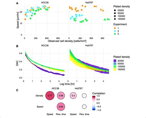 Analysis Of The Effect Of Cell Density On Cell Speed And Persistence Download Scientific