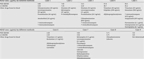 APAP Concentrations Determined In Forensic Cases By Using Different Download Scientific Diagram