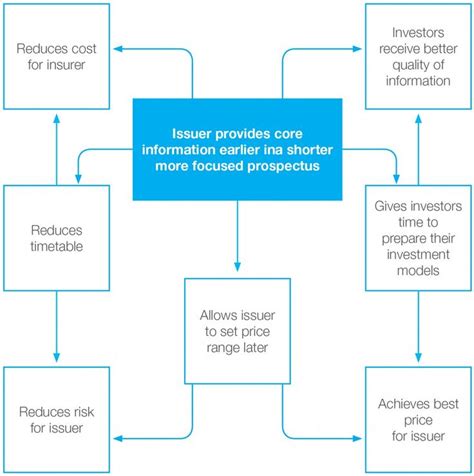 Uk Ipos Governance Flow Diagram