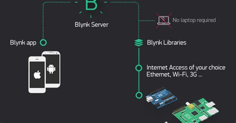 Nodemcu Led Control Use In Blynk App In Iot Platform Mechatronics Lab