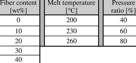 Injection Molding Parameters Injection Molding Parameters Download Table