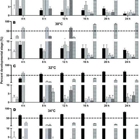 Effect Of Temperature On The Embryonic Development Of S Cf
