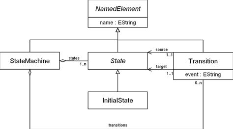 Statemachine Metamodel Download Scientific Diagram