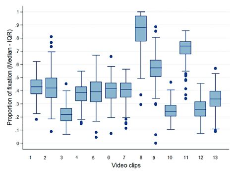 Proportion Of Fixation In Areas Of Interest Median IQR