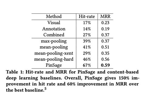 논문 리뷰 Graph Convolutional Neural Networks For Web Scale Recommender