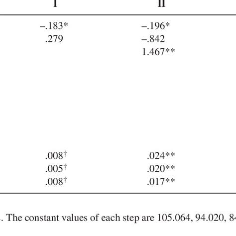 Hierarchical Multiple Regression Analyses Predicting Psychological