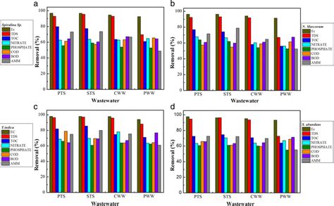 Reduction In Pollutant In All Four Wastewaters A Reduction In Reduction In Pollutant In All Four Wastewaters A Reduction In