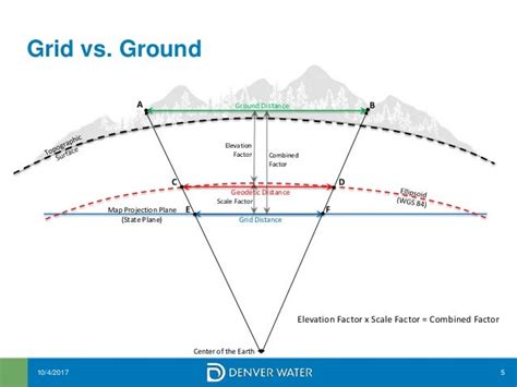 2017 Plsc Track Grid Vs Ground For The Gis Professional