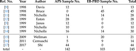 Summarised Data Of Eb Pvd Ysz Tbc Download Scientific Diagram